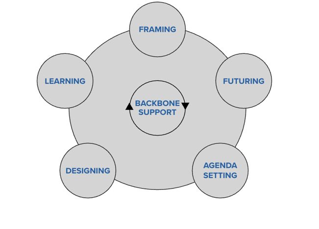 Collective Foresight: How Foresight can be integrated with Collective ...